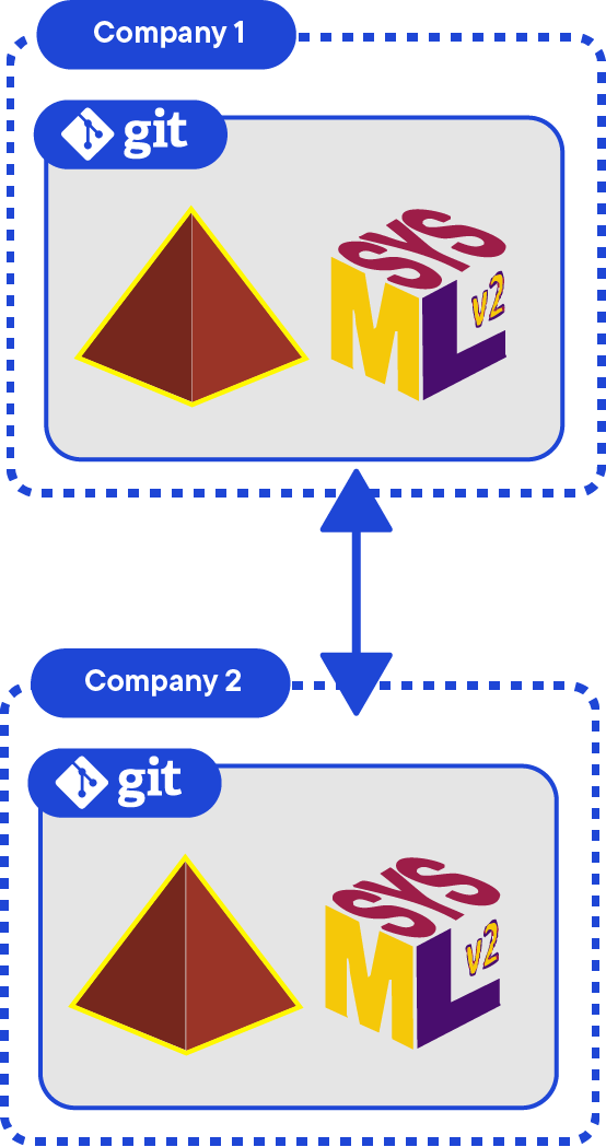 SysGit: Treat Hardware as Code, and Accelerate Systems Development
